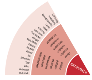 Werkzeuge: Kompetenzrad, Fragewürfel, Aufgabenmap – IQES