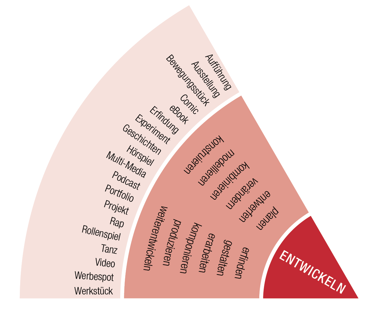 Werkzeuge: Kompetenzrad, Fragewürfel, Aufgabenmap – IQES