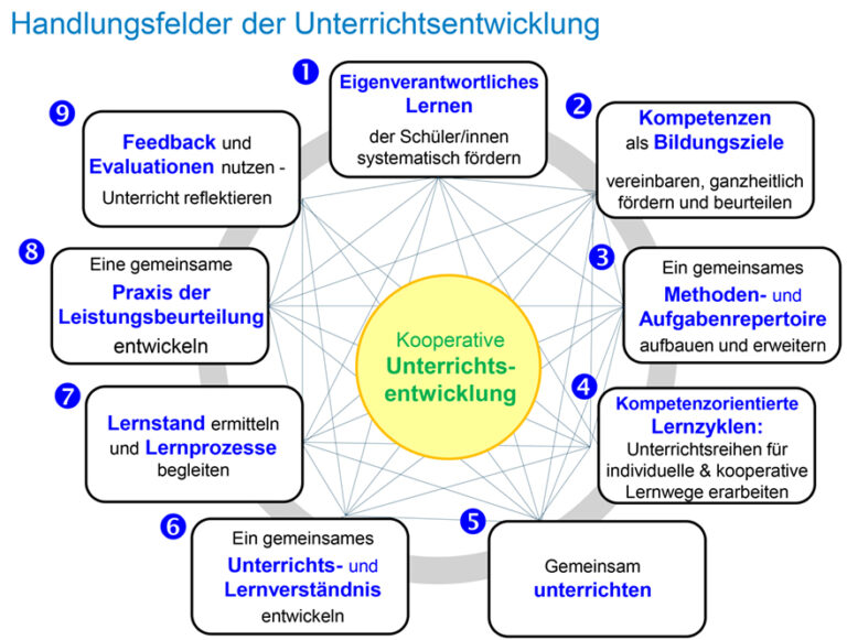 Praxisleitfaden Produktive Arbeitsformen für Unterrichtsteams – IQES