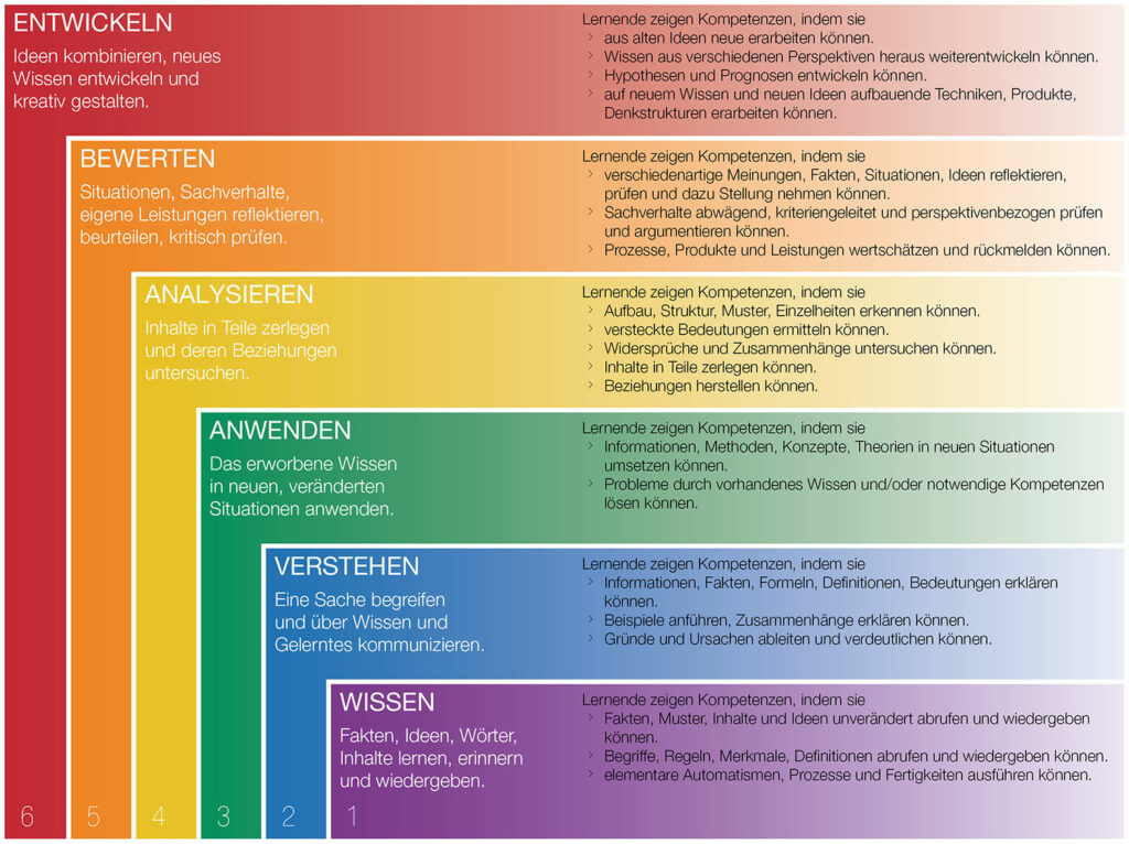 Werkzeuge: Kompetenzrad, Fragewürfel, Aufgabenmap – IQES
