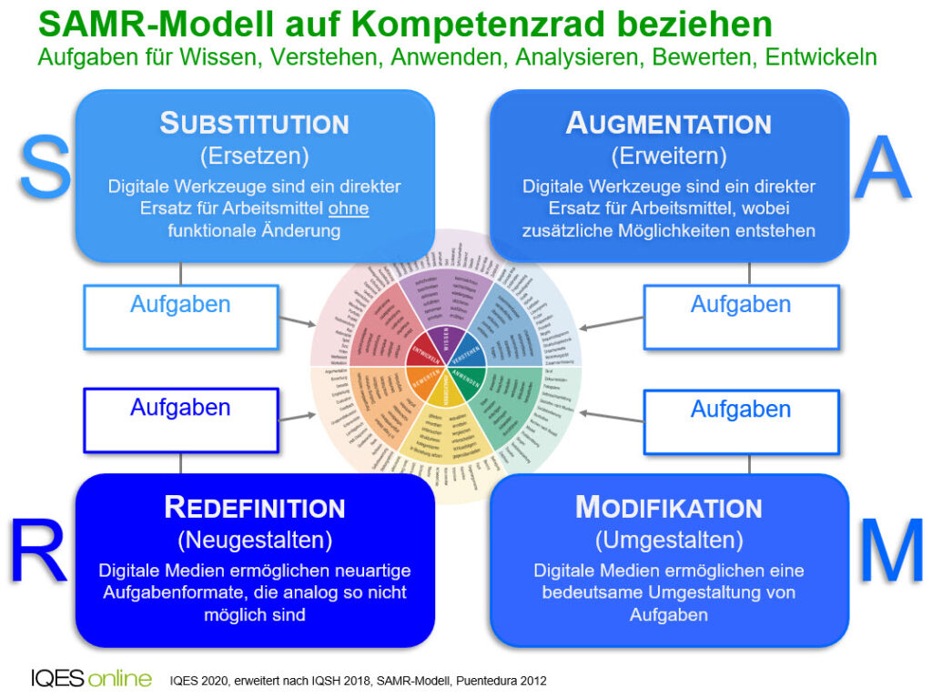 SAMR-Modell – Aufgaben mit digitalen Medien gestalten – IQES