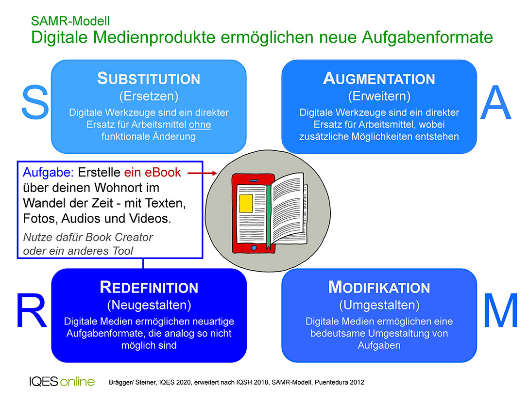 SAMR-Modell – Aufgaben mit digitalen Medien gestalten – IQES