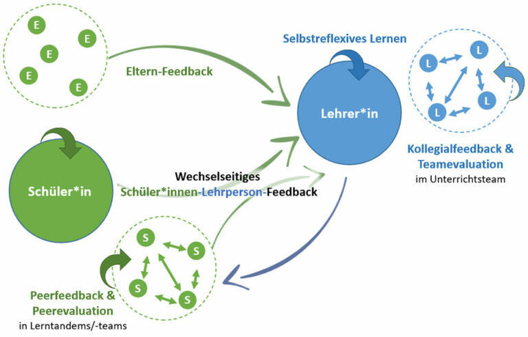 Feedback einholen – IQES