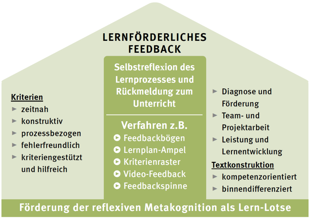 Lernförderliches Feedback – IQES