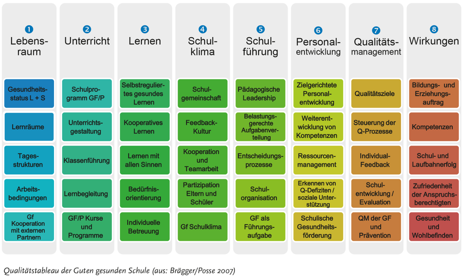 Lernumgebungen zu den 8 Qualitätsdimensionen der Guten Gesunden Schule ...