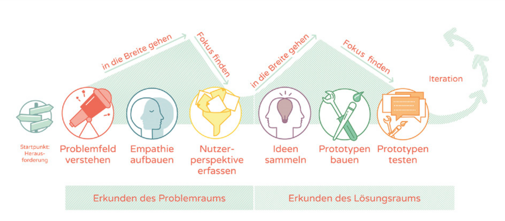 Agile Methoden für Schule und Unterricht – IQES