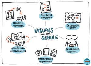 Visualisieren lernen – IQES