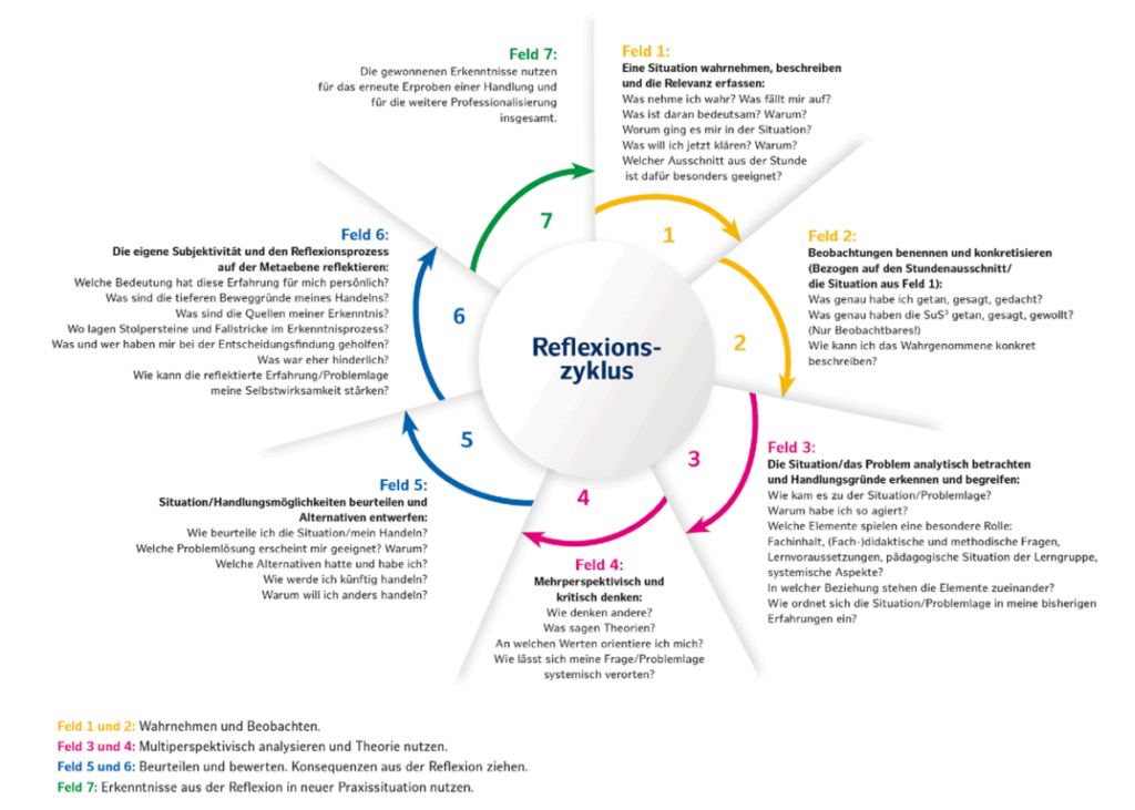 Unterricht reflektieren – IQES