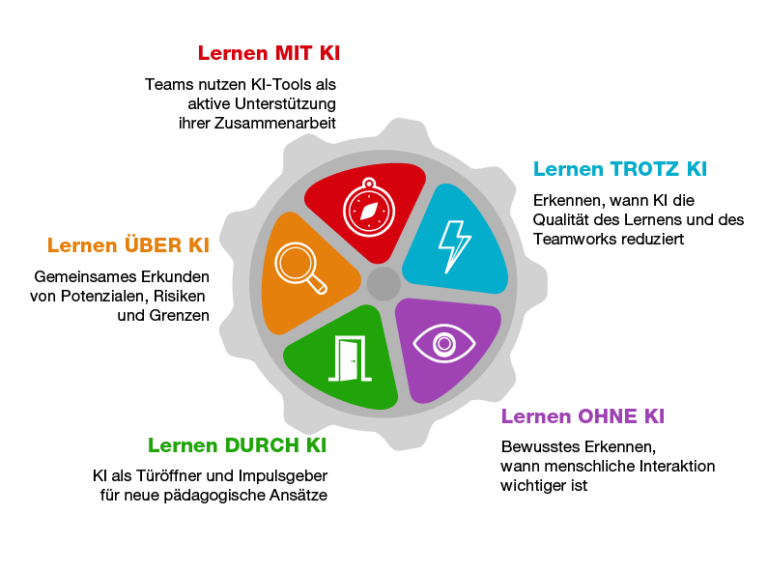 KI-Workshops, Videos und Webinare – IQES